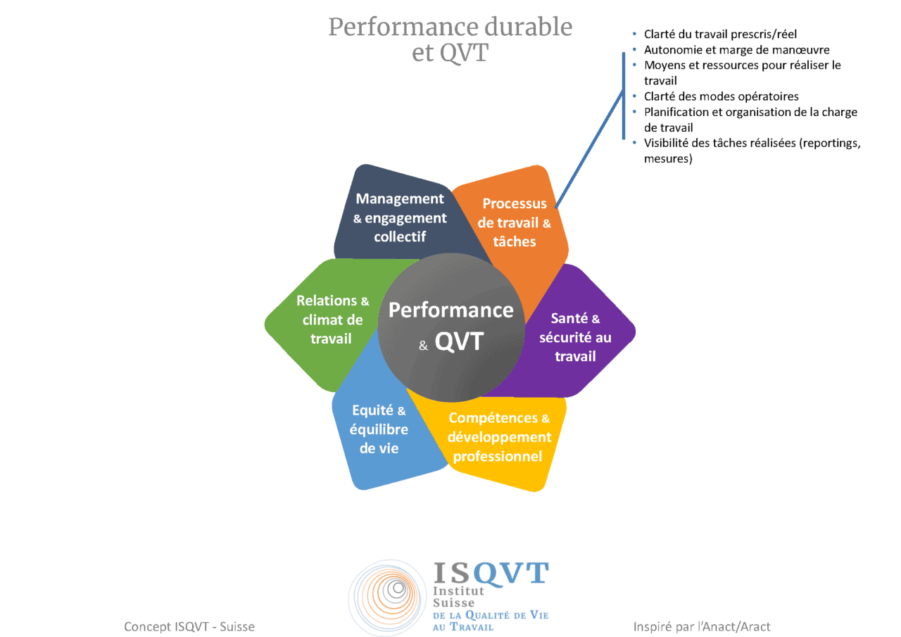 Approche interdisciplinaire QVT : Guide complet